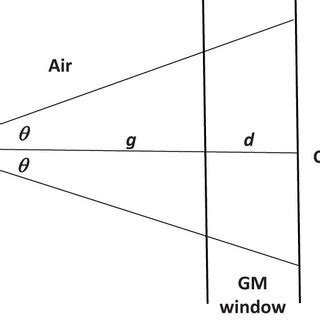 Data And Ideal Extended Source Models For Geiger Counter Experiment Download Scientific