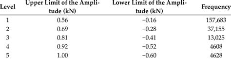 Relative Values Of Programmed Load Spectrum Of Different Tonnage