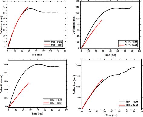 Comparison Of Deflection Time History Curves Download Scientific Diagram