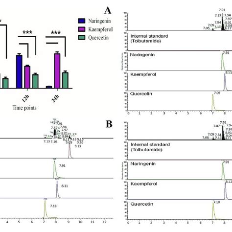 Optimized Mobile Phases Ratio Of Solvents Used For Tlc And Retention