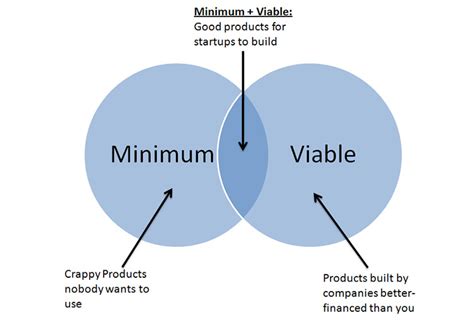 Minimum Viable Product MVP Definition Examples