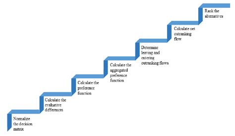 Steps For Promethee Ii Preference Ranking Organization Methods For Download Scientific Diagram