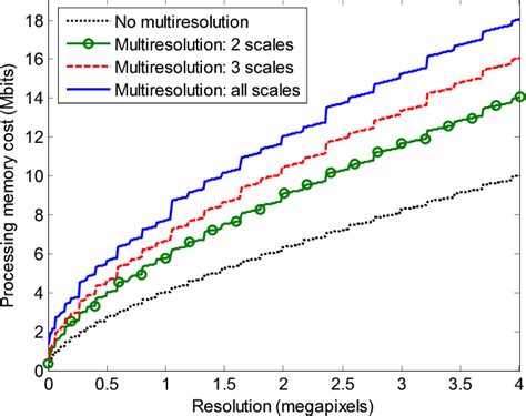 Figure 6 From A Method For Real Time Memory Efficient Implementation Of Blob Detection In Large