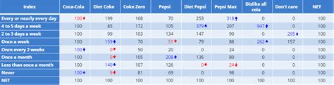 How To Create A Custom Index In A Table Displayr Help