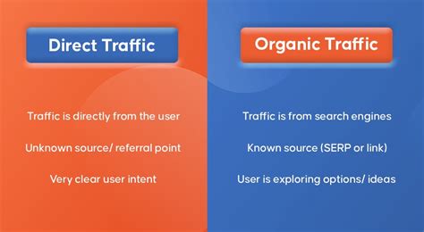 direct traffic vs organic traffic how do they differ inquivix