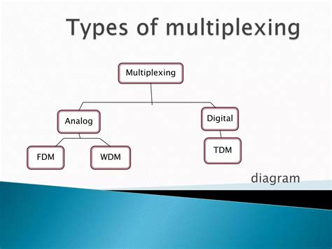 Wavelength Division Multiplexing Pptx Computer Networking Computing