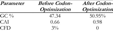 The Main Parameters Of The Sequence Before And After The Codon Optimization Download