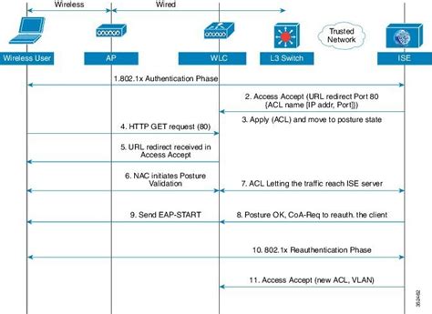 Wireless BYOD With Identity Services Engine Release Cisco