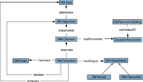 Figure 5 From An Algorithm Implementation And Execution Ontology