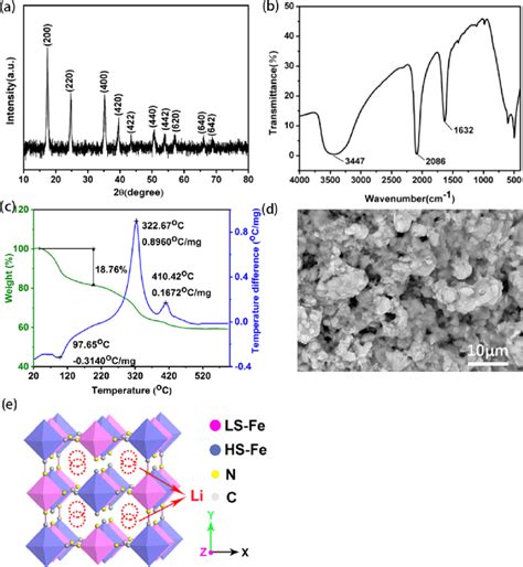 A Powder Xrd Pattern B Ftir Spectra C Tga Curves D Sem