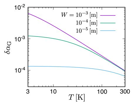 Temperature Dependence Of Increase In The Gilbert Damping δαg1 For A