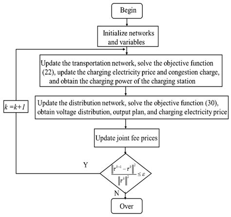 Energies Free Full Text Research On The Collaborative Optimization