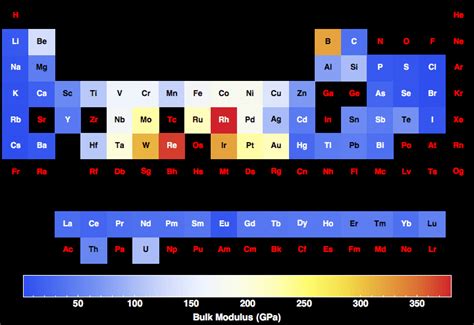 Bulk Modulus For All The Elements In The Periodic Table