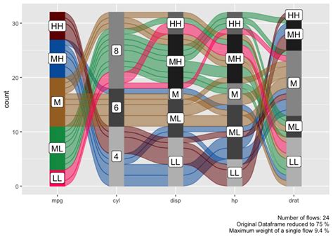 Generate Alluvial Plots With A Single Line Of Code • Easyalluvial