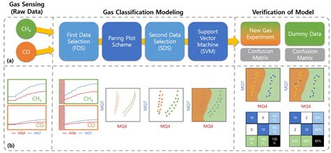 Combustible Gas Classification Modeling Using Support Vector Machine And Pairing Plot Scheme