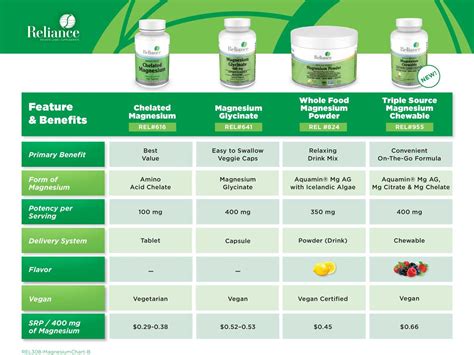 New Product Triple Source Magnesium Chewables Reliance Private