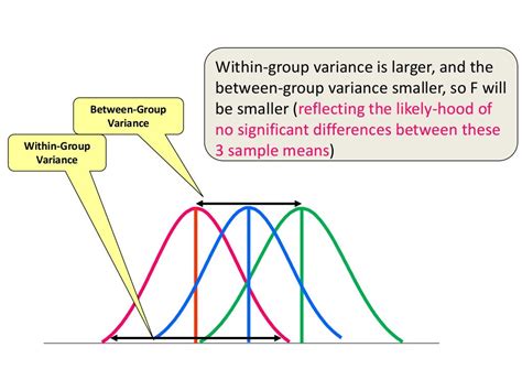 Analysis Of Variance Anova