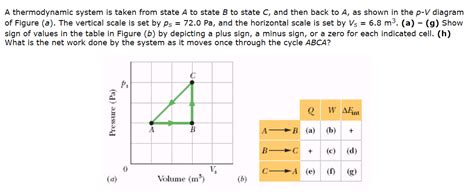 Solved A Thermodynamic System Is Taken From State A To State Chegg Com