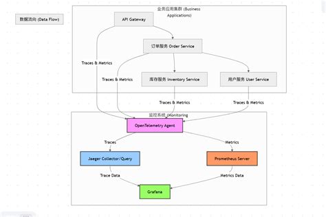 从混沌到掌控：基于opentelemetry与prometheus构建分布式调用链监控告警体系opentelemetry