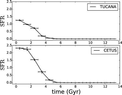 Figure 1 From Chemical History Of Isolated Dwarf Galaxies Of The Local Group I Dsphs Cetus