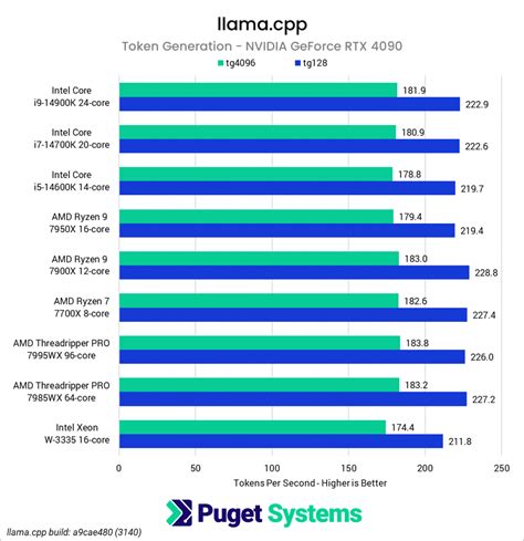 Effects Of CPU Speed On GPU Inference In Llama Cpp Puget Systems