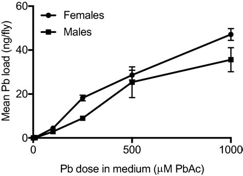 Mean Standard Error Of Mean Replicates Combined For Pb Loads In Males