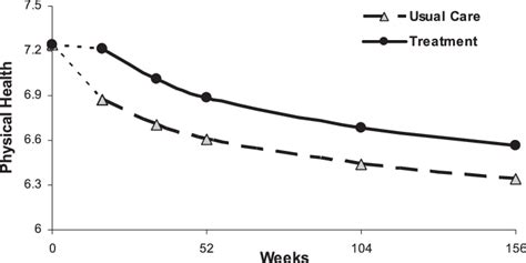 Predicted Self Rated Health Scores From A Logarithmic Model Over The