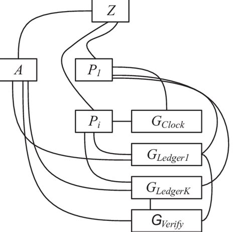 Guc Model Of Multidimensional Blockchain Protocol Proposition 1