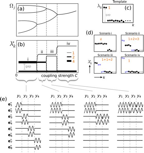 Schematic Representation Of Phase Synchronization Analysis With The