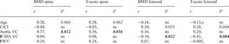 Associations With Bone Mineral Density Univariate Regression Analysis