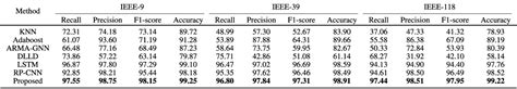 table ii from localizing false data injection attacks in smart grid a