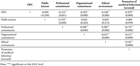 Pearsons Correlation Coefficients And Significance Levels Of Dependent