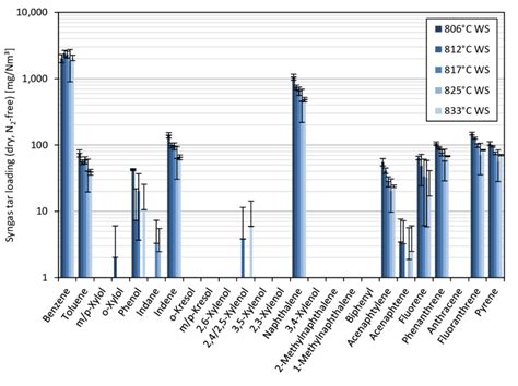 Syngas Tar Loading In Dependency Of Fluidized Bed Temperature For Download Scientific Diagram
