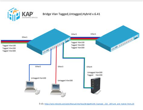 mikrotik bridge