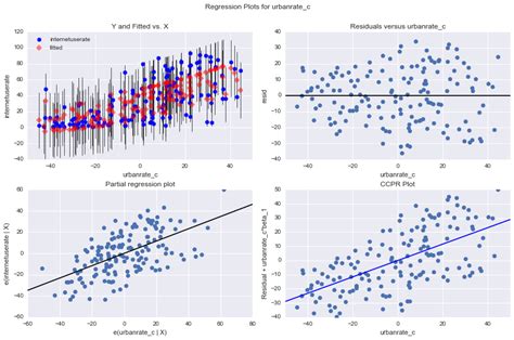 Data Analysis And Interpretation Specialization Test A Multiple Regression Model Python