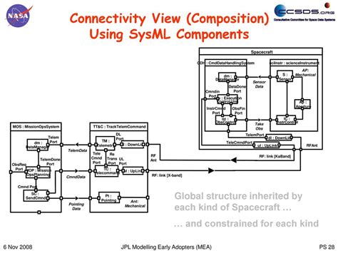 Modeling Space Data Systems Architectures - ppt download