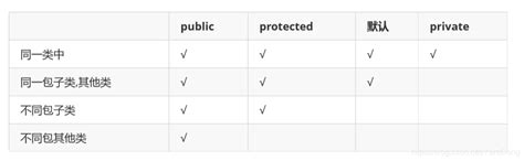 Java中publicprivateprotected默认 修饰符的优先级private Public Protected顺序 Csdn博客