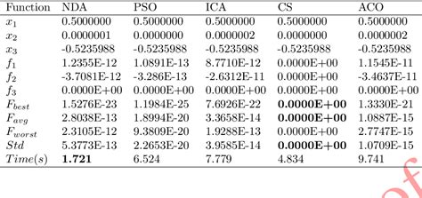 Table Xiii From Design Of Normal Distribution Based Algorithm For Solving Systems Of Nonlinear