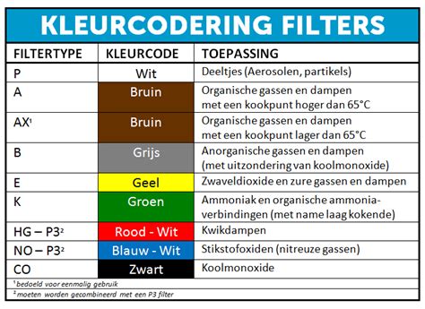 Wat Zegt De Kleurcode Van Mijn Gasfilter Industore
