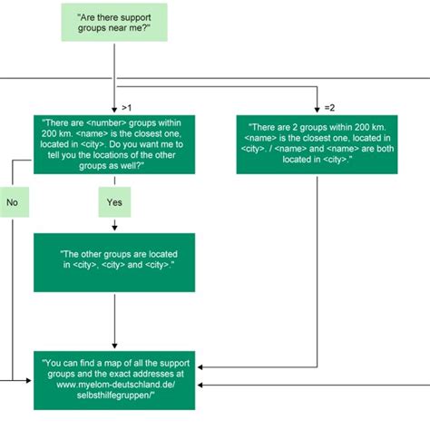 The Algorithm Of The Multiple Myeloma Quiz Functionality Download