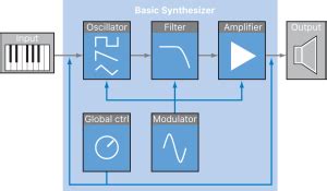 Analog Synthesizers 101 For Beginners PsychoSynth