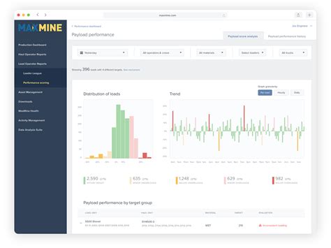 Mining Industry Data Visualisation By Leeanne G On Dribbble