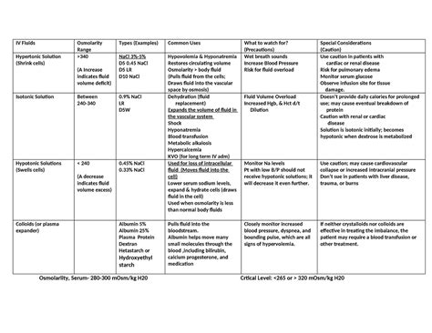 F E Iv Fluids Docx Instructor 2 Tagged Iv Fluids Osmolarity Range