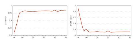 Classification Accuracy And Loss Curve Of The Faster Rcnn Model Download Scientific Diagram
