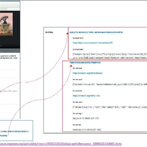 Example Of A Europeana Record Semantically Enriched With Additional