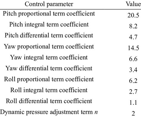 Model Guided Rocket Attitude Control Pid Parameter Values Download