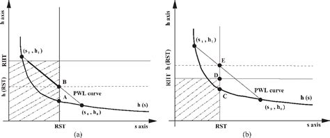 [pdf] Exploiting Setup Hold Time Interdependence In Static Timing Analysis Semantic Scholar