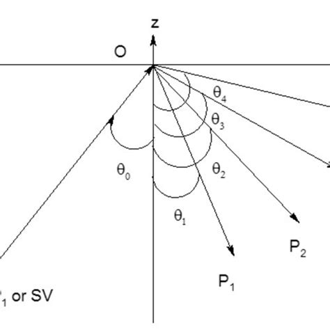 Reflection Of Plane Waves At A Stress Free Surface Of A Download Scientific Diagram