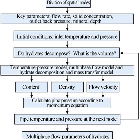 A Numerical Simulation Workflow Download Scientific Diagram