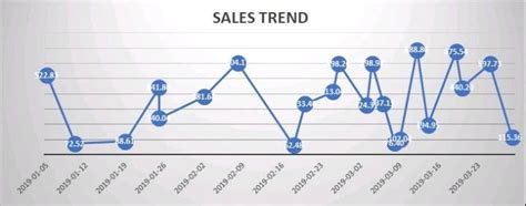 obagoriola stephen on linkedin 20dayswithdata salesanalysis